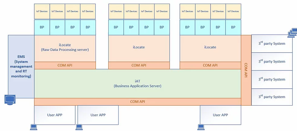 iLocate Software Suite - The Assets Net
